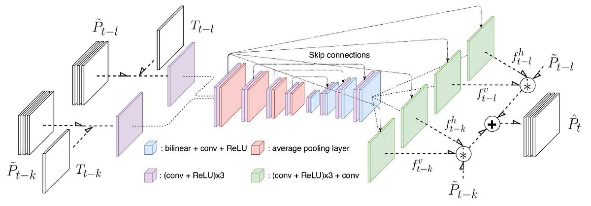 Reading: DeepFrame — Deep Frame Prediction for Video Coding (HEVC Inter Prediction) | by Sik-Ho ...