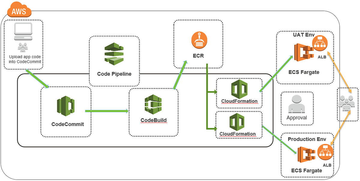 Serverless CICD Pipeline to Delivery Apps to AWS Fargate — A Serverless Container Platform | by ...