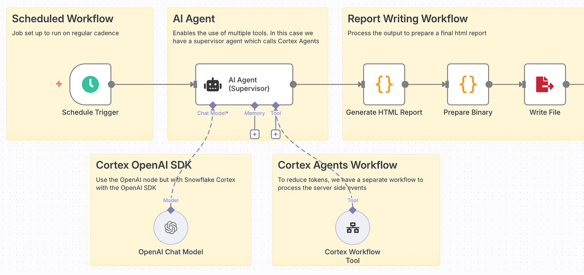 Using Snowflake Cortex AI in n8n AI & Agentic Workflows | by Randy ...