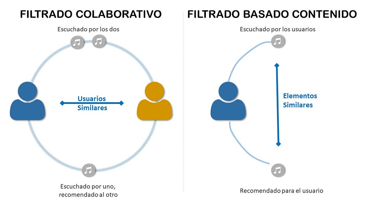 Los Sistemas de Recomendación y la Ciencia de Datos | by Juan Carlos Jerez Gutierrez | Medium