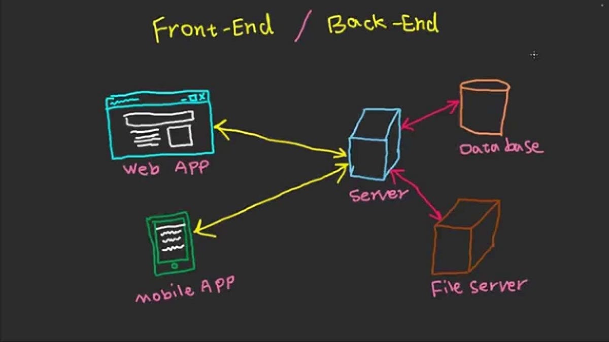 Choosing Your Path in Web Development: Frontend vs. Backend | by ...