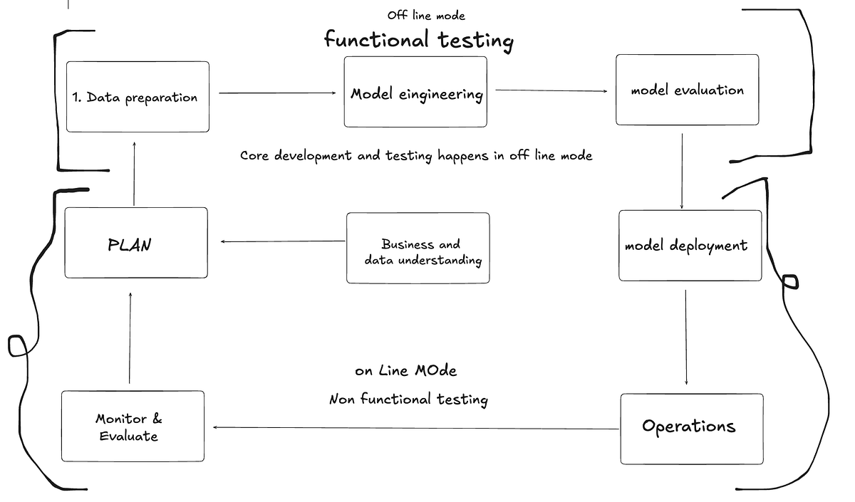 Machine learning models and scope of Testing in ML life cycle | by ...