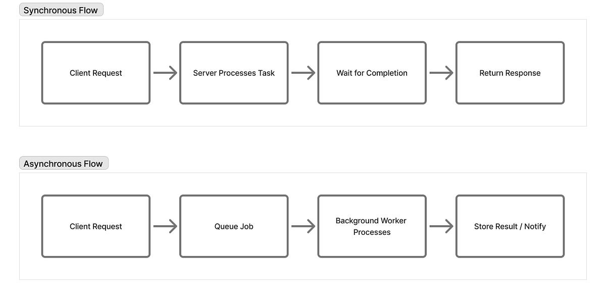 Synchronous vs Asynchronous Tasks: What They Really Mean | by ...