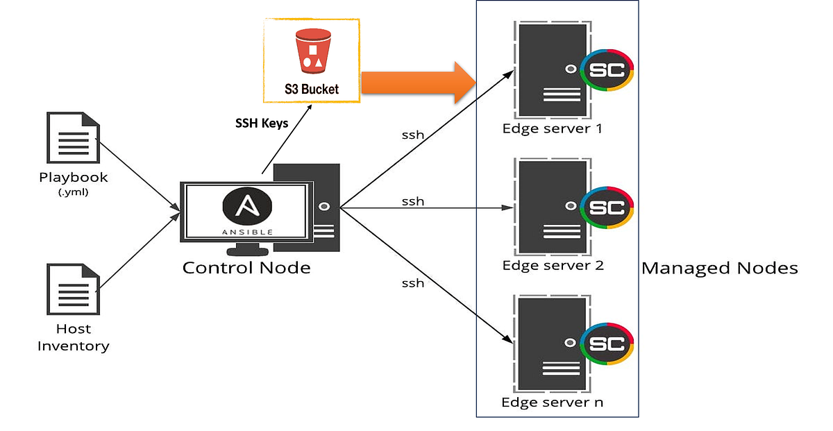 Automatic Setup of Ansible Controller and Client | by Manohar Shetty ...