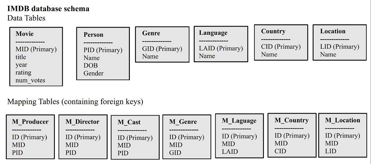 Unveiling Insights from IMDb Movie Data: A Comprehensive Data Analysis ...