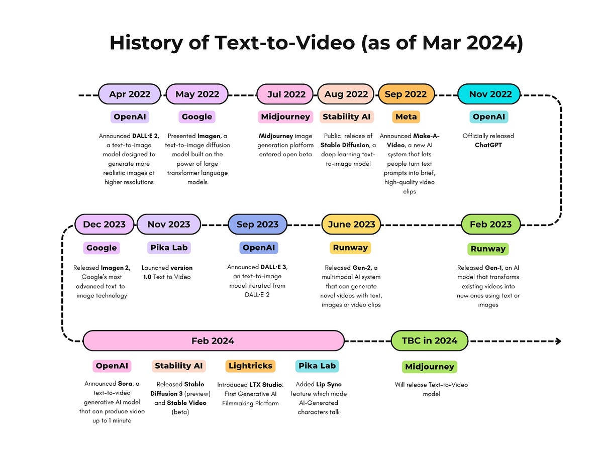 Diagram Share: The Evolution of Commercial Text-to-Video | by Selina Li ...