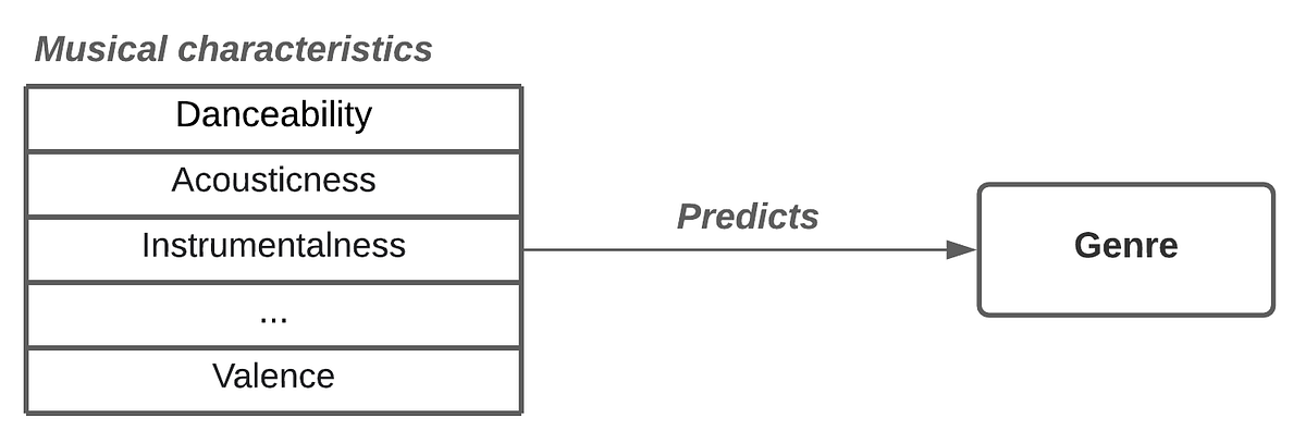 Classifying Musical Genres with Simple Machine Learning | by MViz | Medium