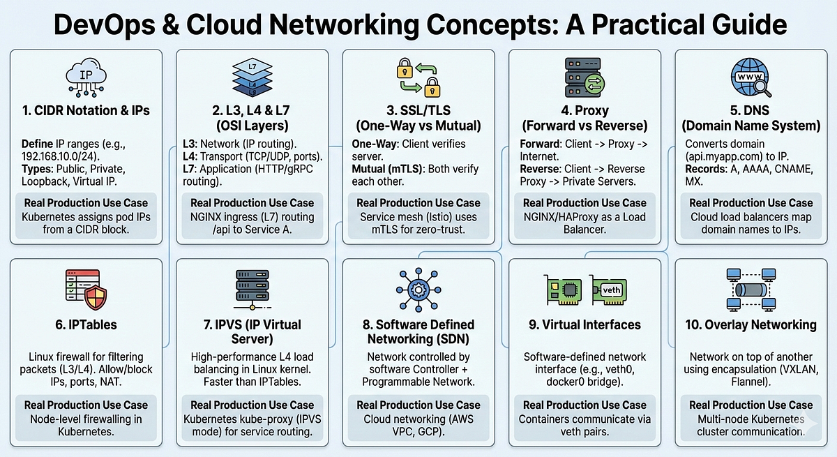 Networking concept. This is designed for DevOps, SRE… | by Jeeva ...