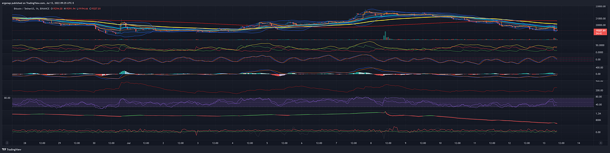 Bitcoin/Cryptocurrency Analysis 7/13 | by Ergonap | Medium