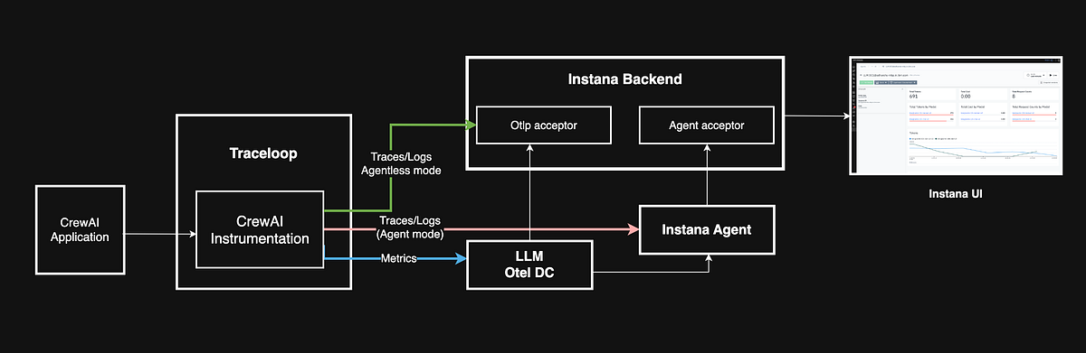 Enhancing AI Agent Observability: Monitoring CrewAI using WatsonX with Instana | by Adharsh H ...