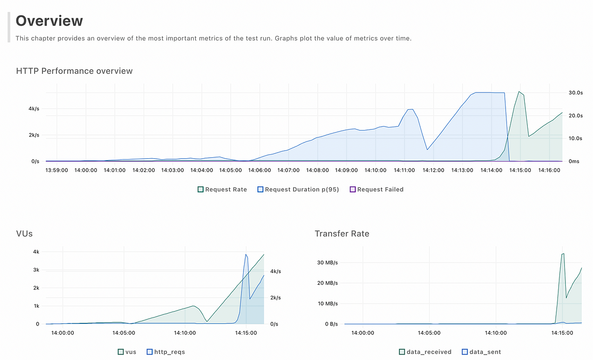 Getting Started With Grafana K6 Performance Testing For Modern Web Applications By Michał 8924