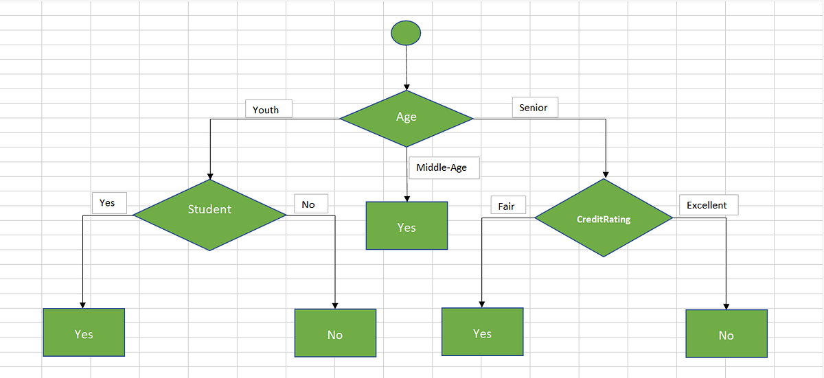Decision Tree — CART Algorithm. The Decision Tree Algorithm comes under ...