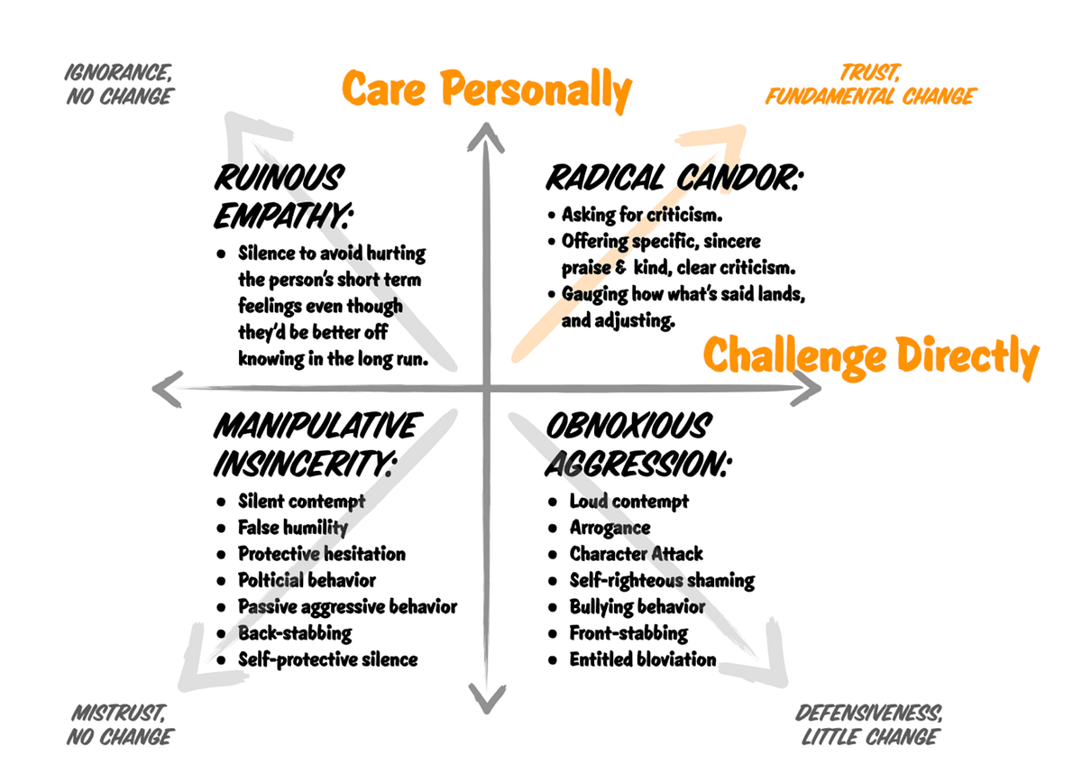 Few words on Radical Candor. I’m currently listening to Kim Scott… | by ...