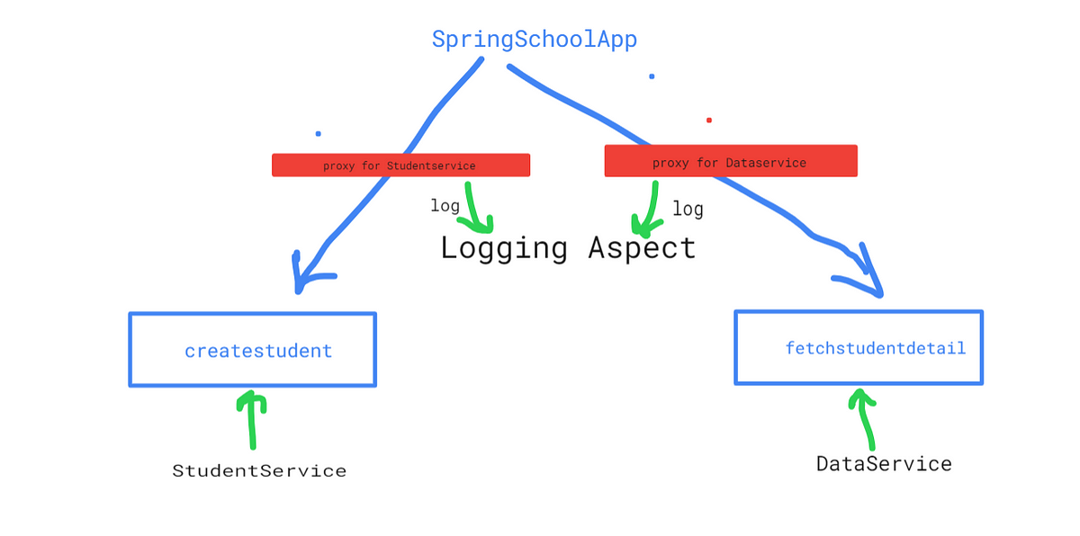 Spring Aop Part 2 How Spring Aop Works By Satya Cool Medium
