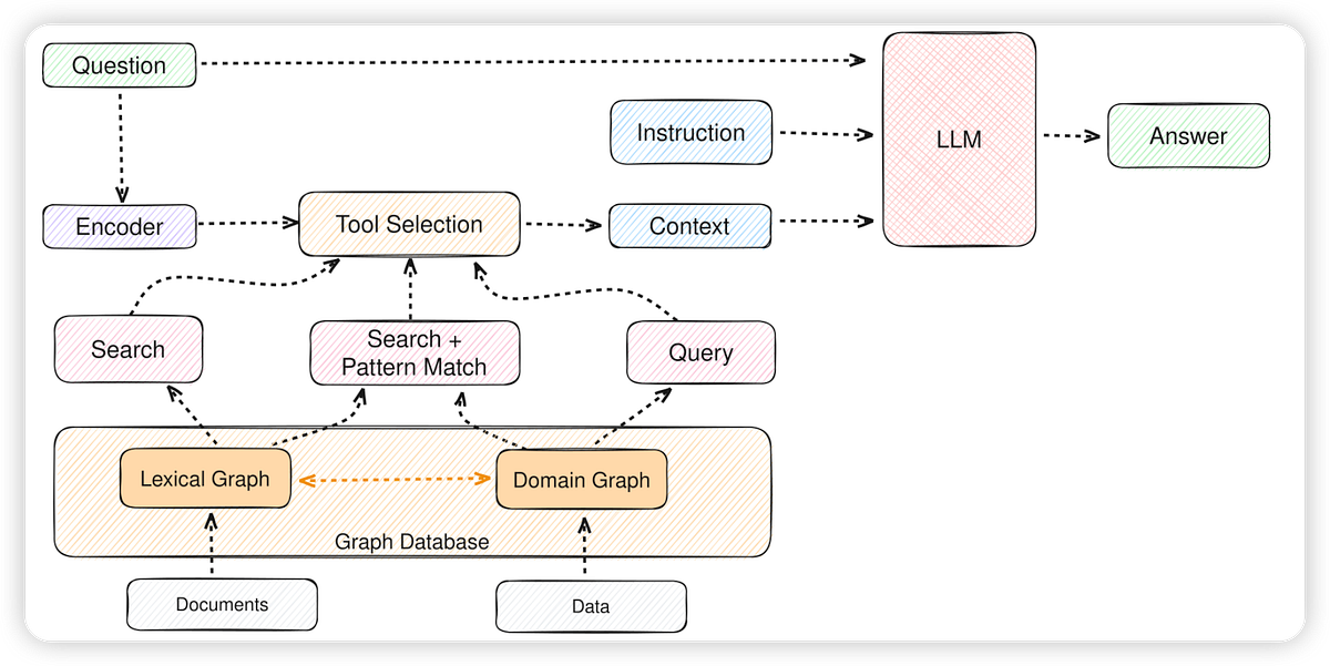 GraphRAG (Graph Retrieval-Augmented Generation) | by Dylan Wang | Medium