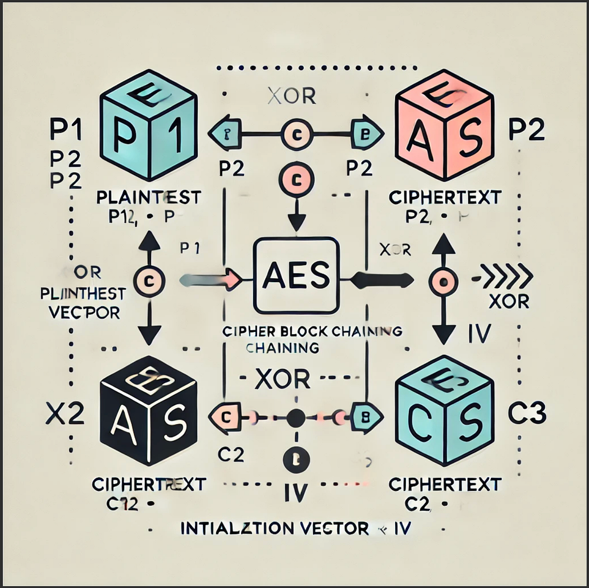 Understanding AES CBC Mode in Depth: A Spring Boot Example | by Master Spring Ter | Level Up Coding