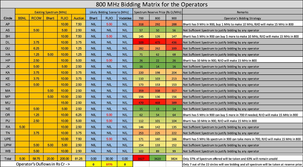 Indian 5G Auction — Who will bid what and why? | by Parag Kar | Medium
