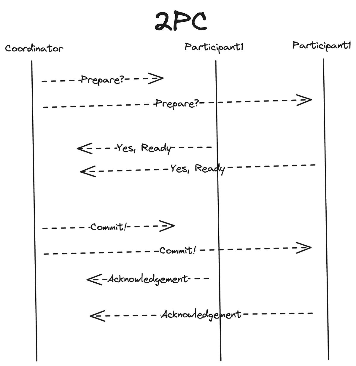 Understanding Two-Phase and Three-Phase Commit Protocols in Distributed Systems | by eason meng ...