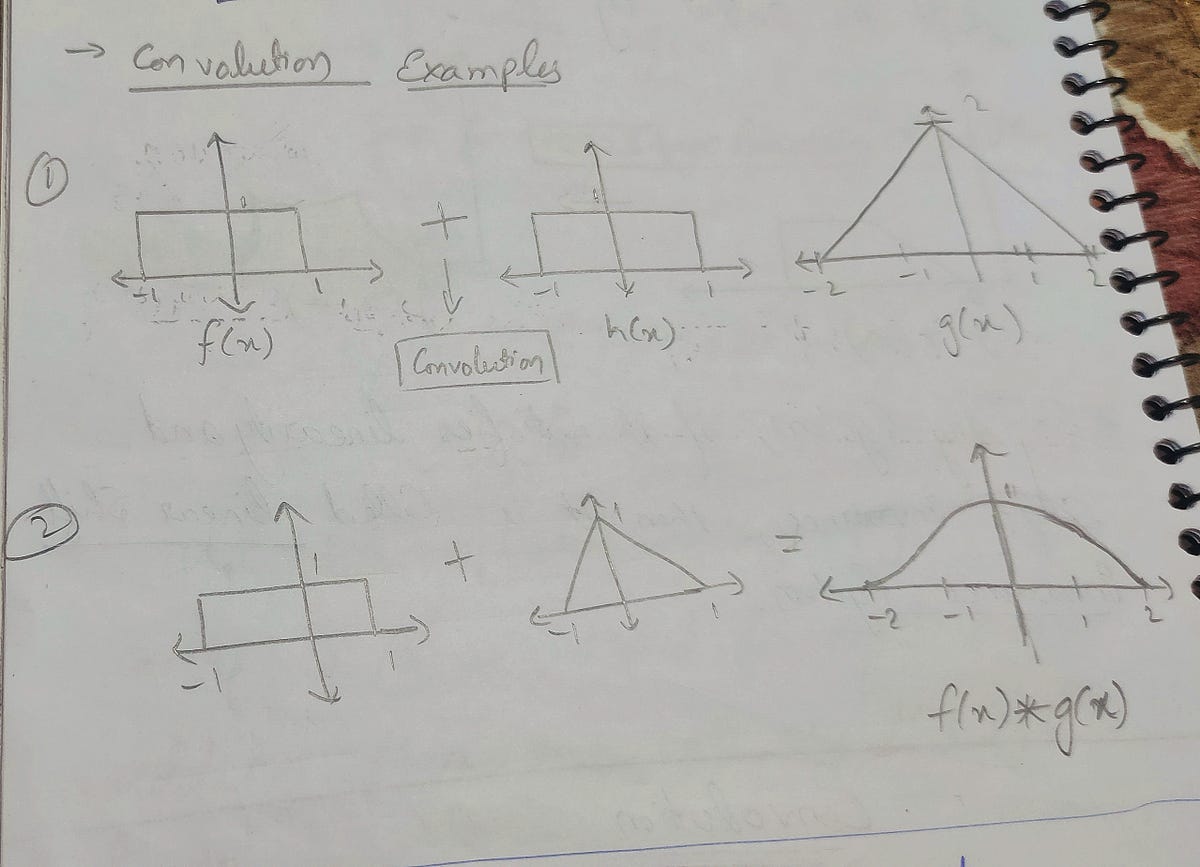 Mathematics Behind Convolution and Deconvolution in Computer Vision ...