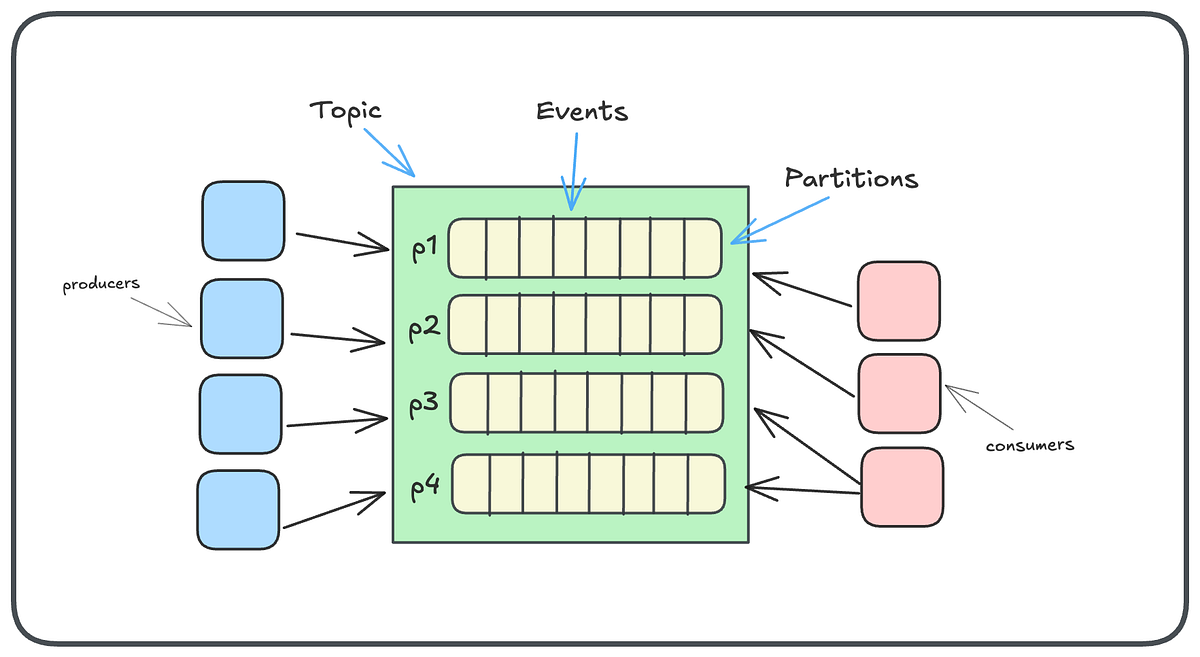 Understanding Kafka: A Beginner’s Guide | by Ayyoob Ajward | Dec, 2024 | Medium