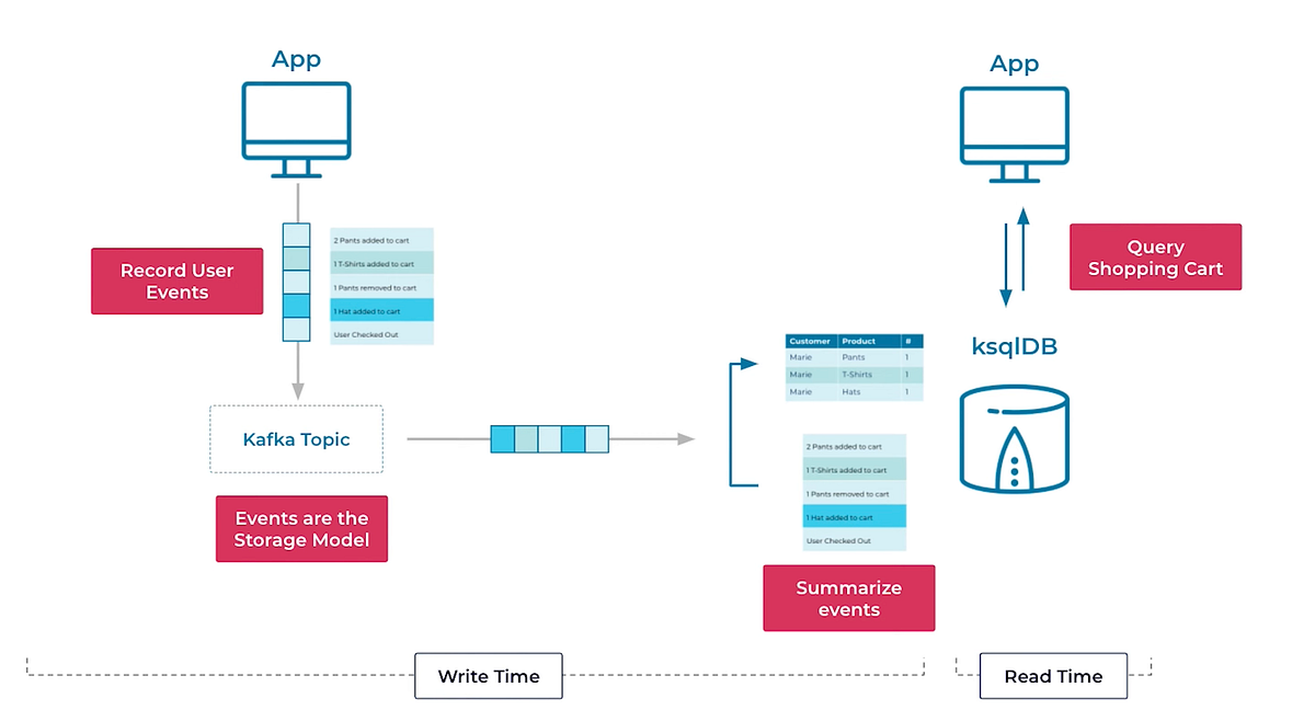 Microservices Data Management Patterns: Event sourcing and CQRS | by ...