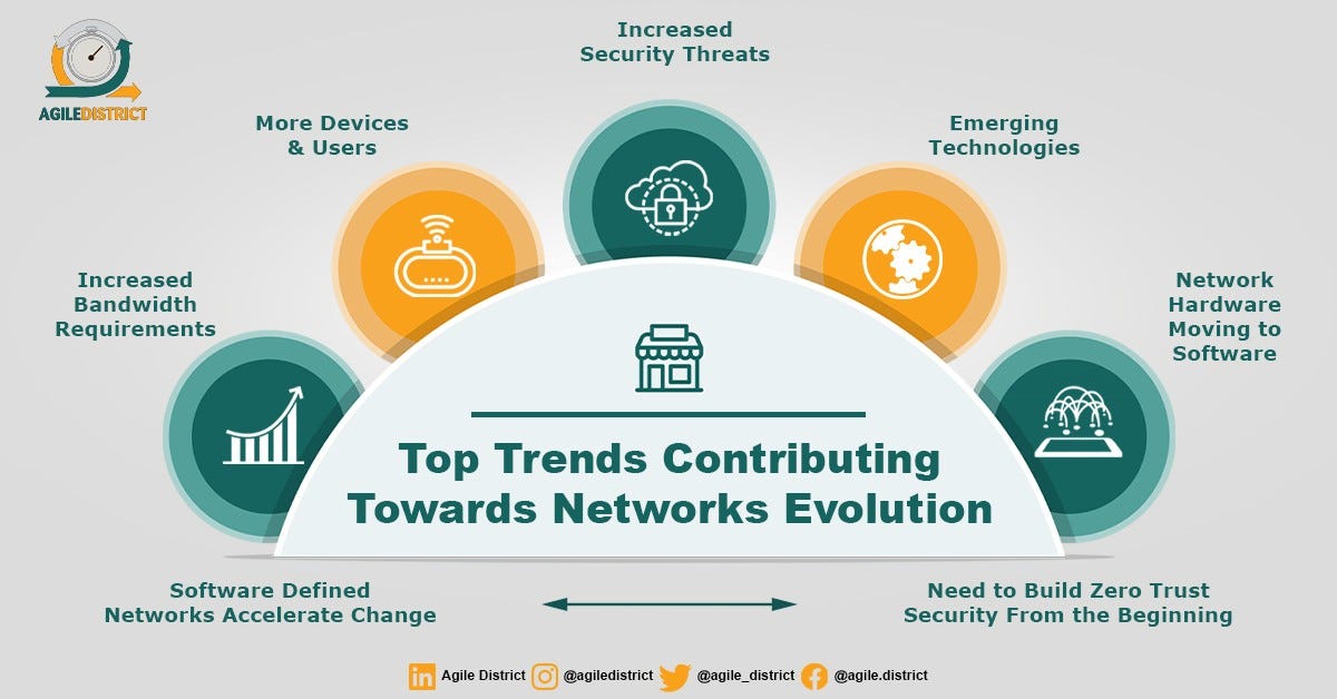 Top Trends Contributing Towards Network Evolution | by Agile District ...