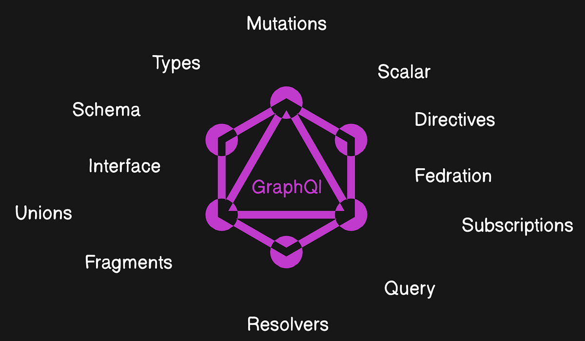 Understanding GraphQl: From Basics to Advance | by Shubham Tomar | Aug, 2025 | Level Up Coding
