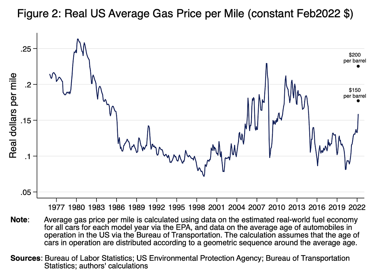 US gasoline prices are relatively moderate compared to historical ...