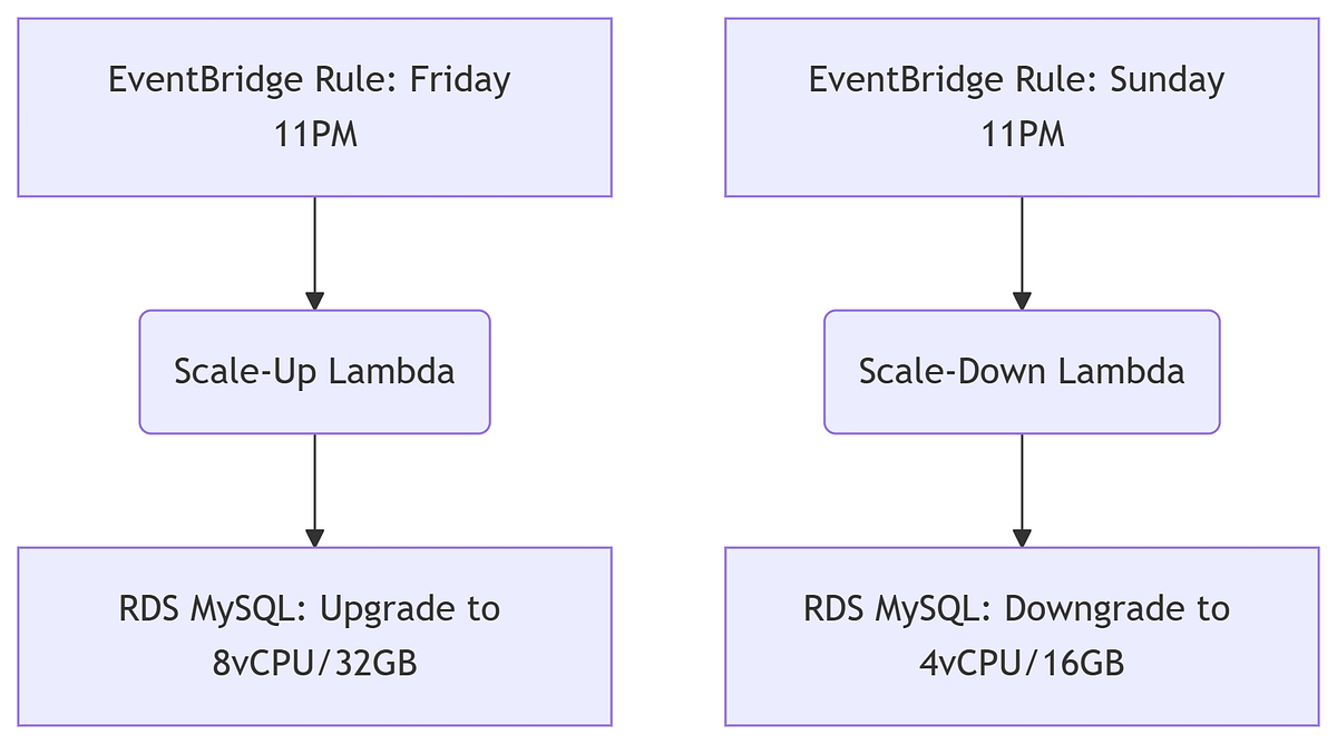 Automatically Scale Your AWS RDS MySQL for Weekend Traffic Spikes | by Muhammad Fakhri Abdillah ...
