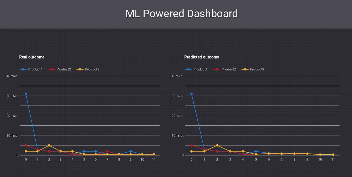 Build predictive Business Intelligence with Google Colab, Google Data ...