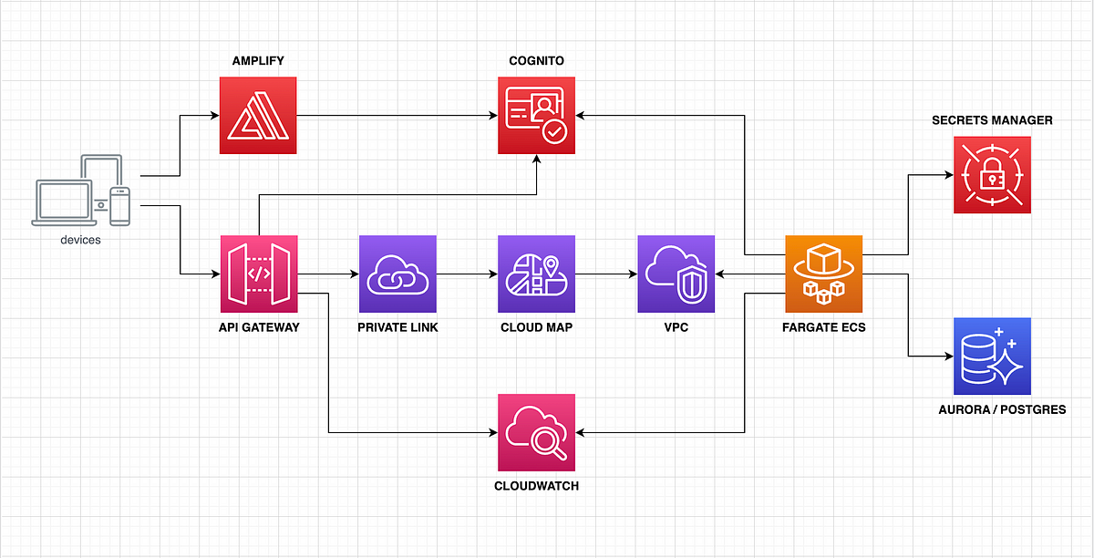 Configuring A Ci Cd Pipeline Using The Amazon Copilot Cli By Andres Solorzano Medium