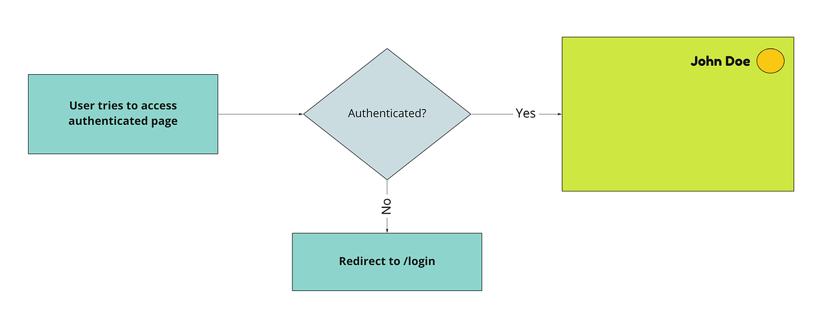 Data Fetching in NextJs with High Order Functions | by Fernando ...