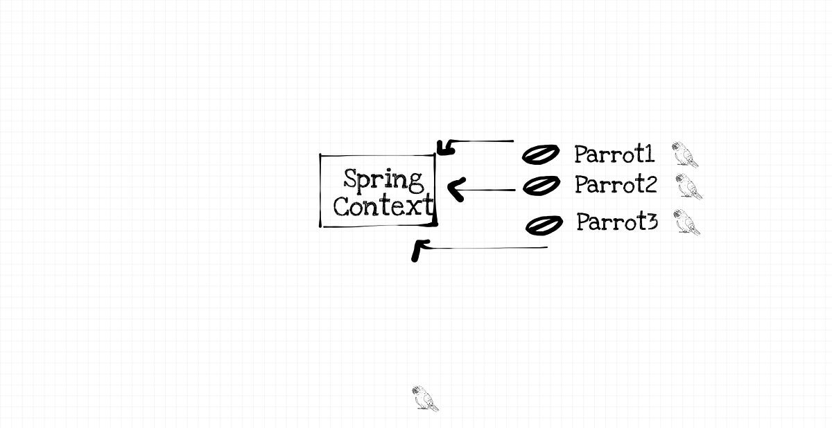 Spring: Working with Application Context. | by Vikas Taank | Medium