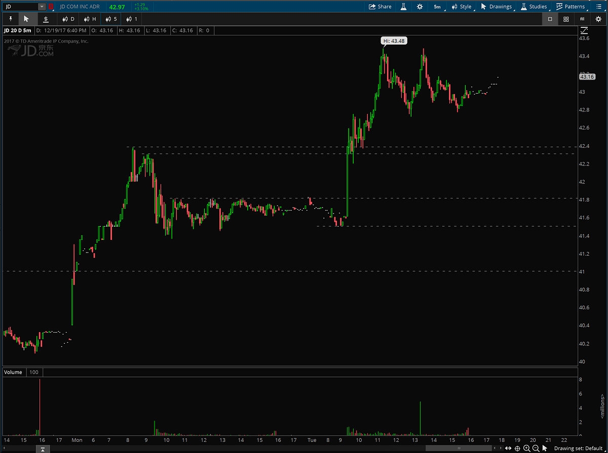 $JD Rip. Big day yeserday and put in nice level… | by BZ Trading | Medium