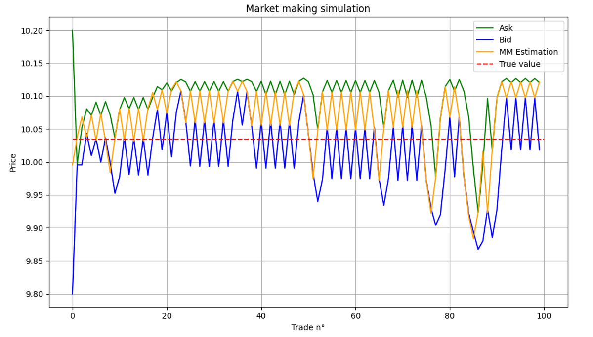 Bid, ask and transaction prices in a specialist market with ...