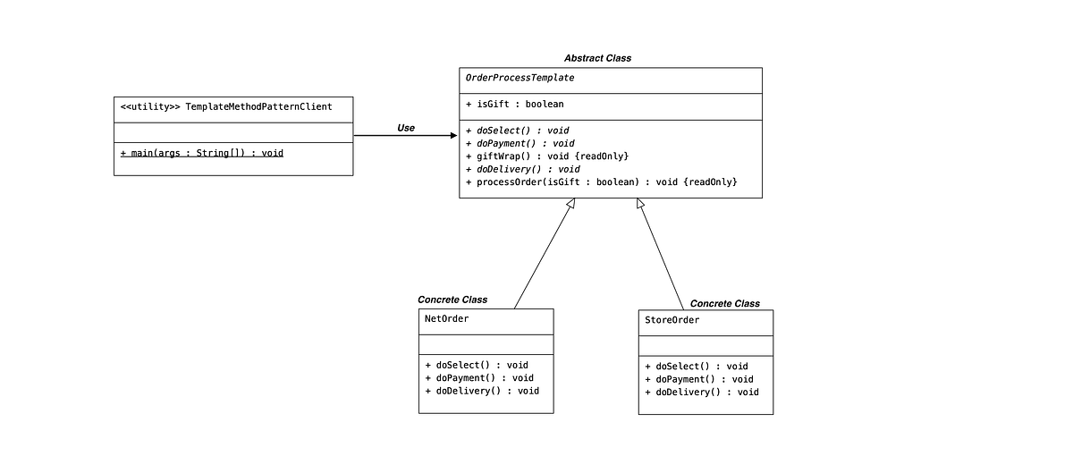 Unveiling Behavioral Patterns: Exploring the Template Method Pattern ...