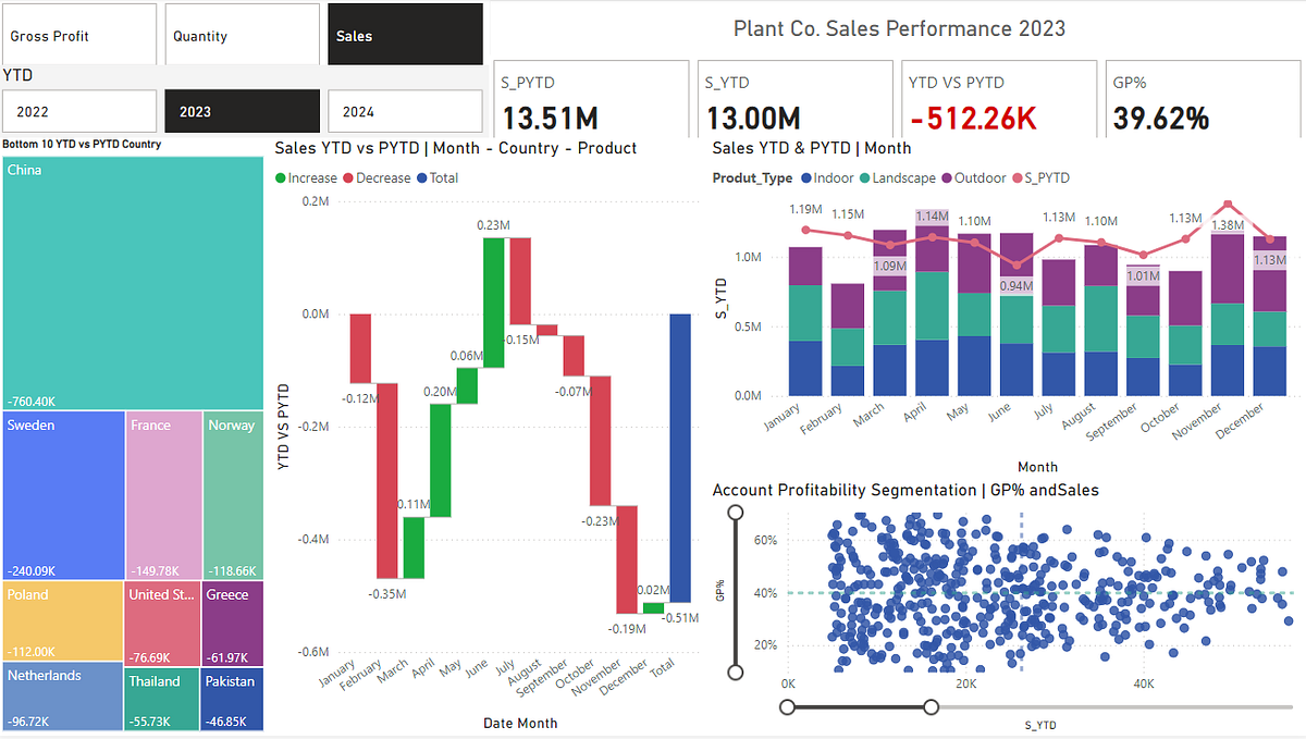 Unlocking Business Insights: Creating a Power BI Dashboard for Plant ...