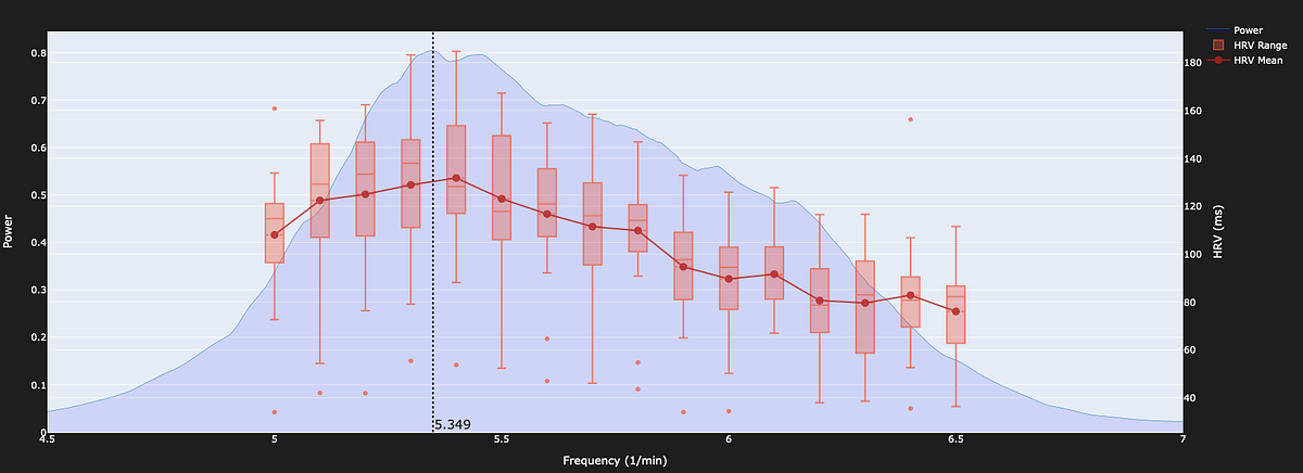 Finding My Resonance Frequency. A detailed study to determine the… | by ...