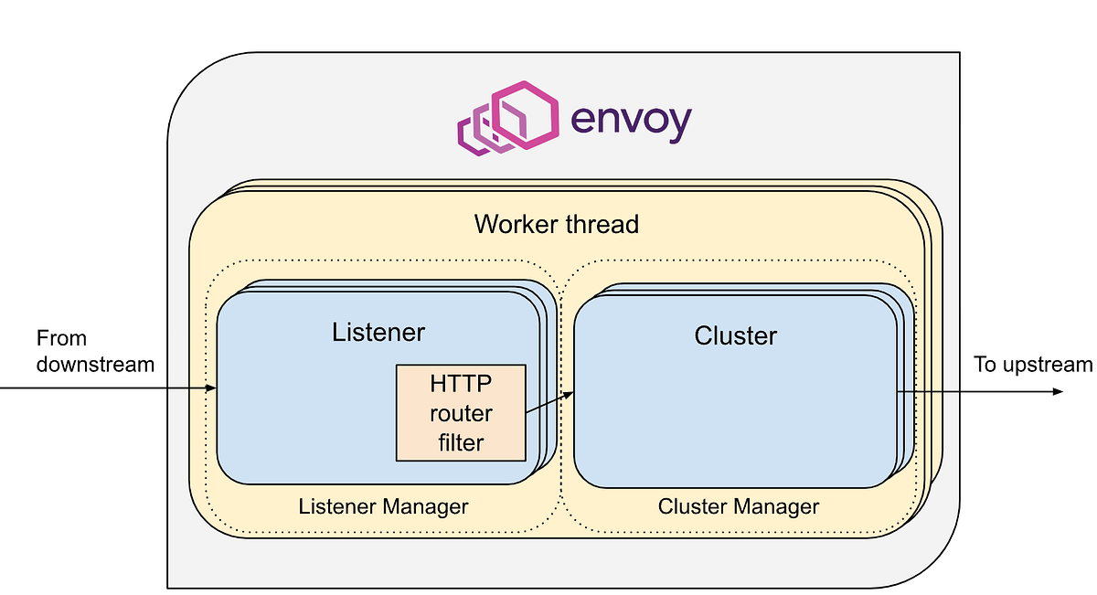 Getting Started with Envoy Reverse Proxy | by Anbarasan Nagalingam | Medium