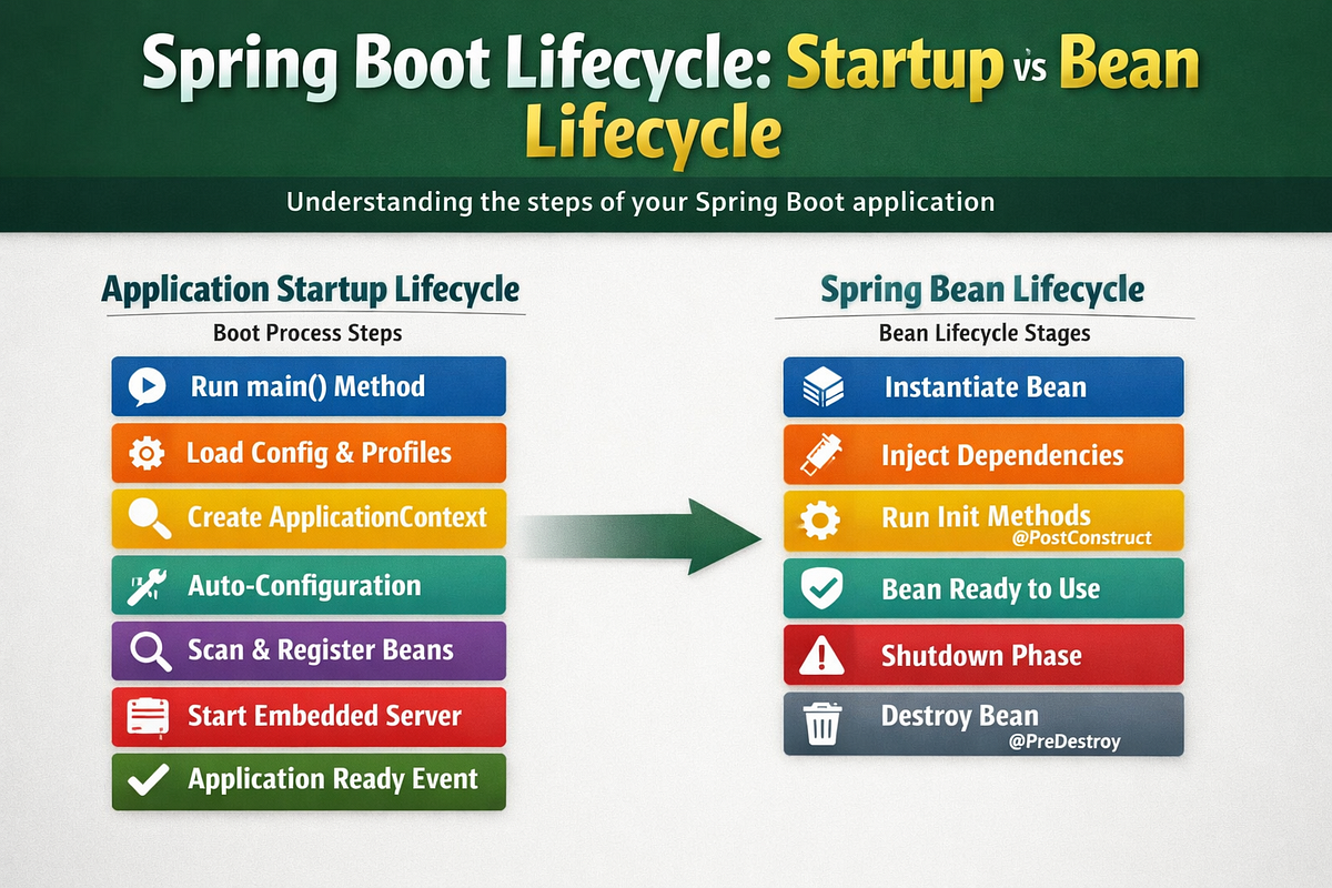 Spring Boot Lifecycle Explained: Startup Flow vs Bean Lifecycle (Spring ...