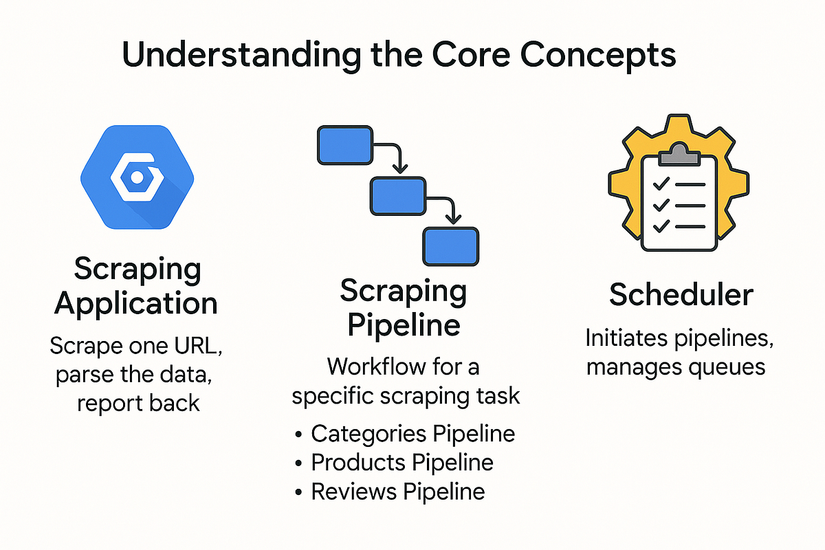 How We Built a Serverless Scraping Platform to Process Millions of Scraping Applications Daily ...