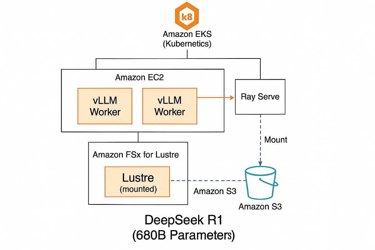 How to Deploy DeepSeek R1 on AWS Using Ray and vLLM | by mehran najafi ...