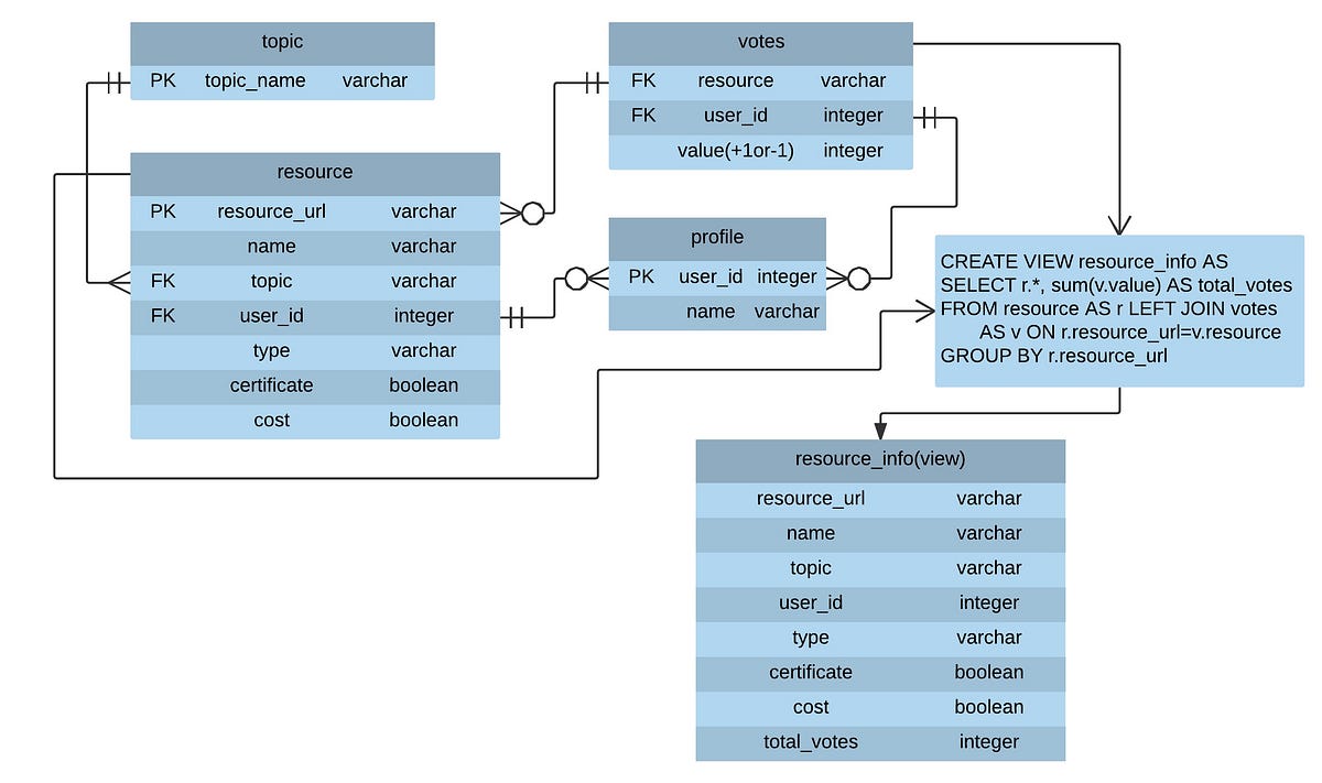 3.1 Data Modelling. This is the most important part of any… | by ...