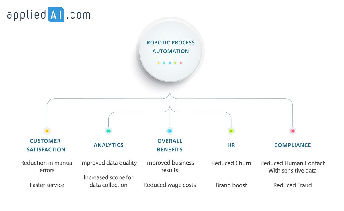 ROBOTIC PROCESS AUTOMATION — RPA BENEFITS | by appliedAI | Medium