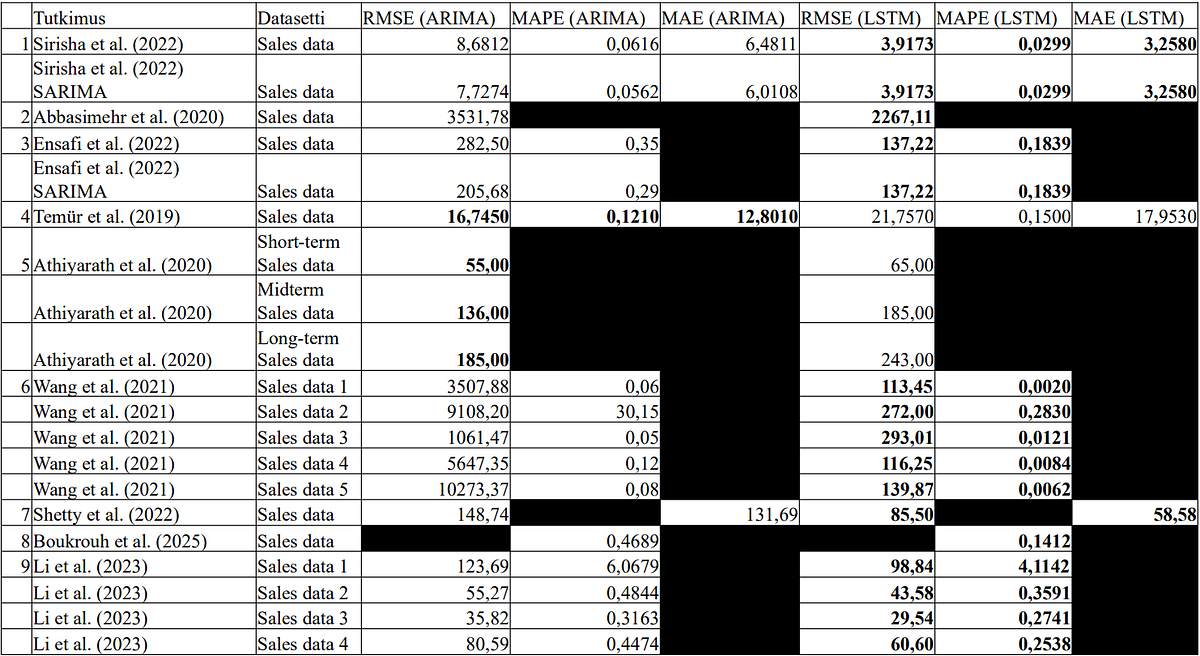 Is Deep Learning Always Better Arima Vs Lstm In Demand Forecasting By Justus Helo Jun 2025