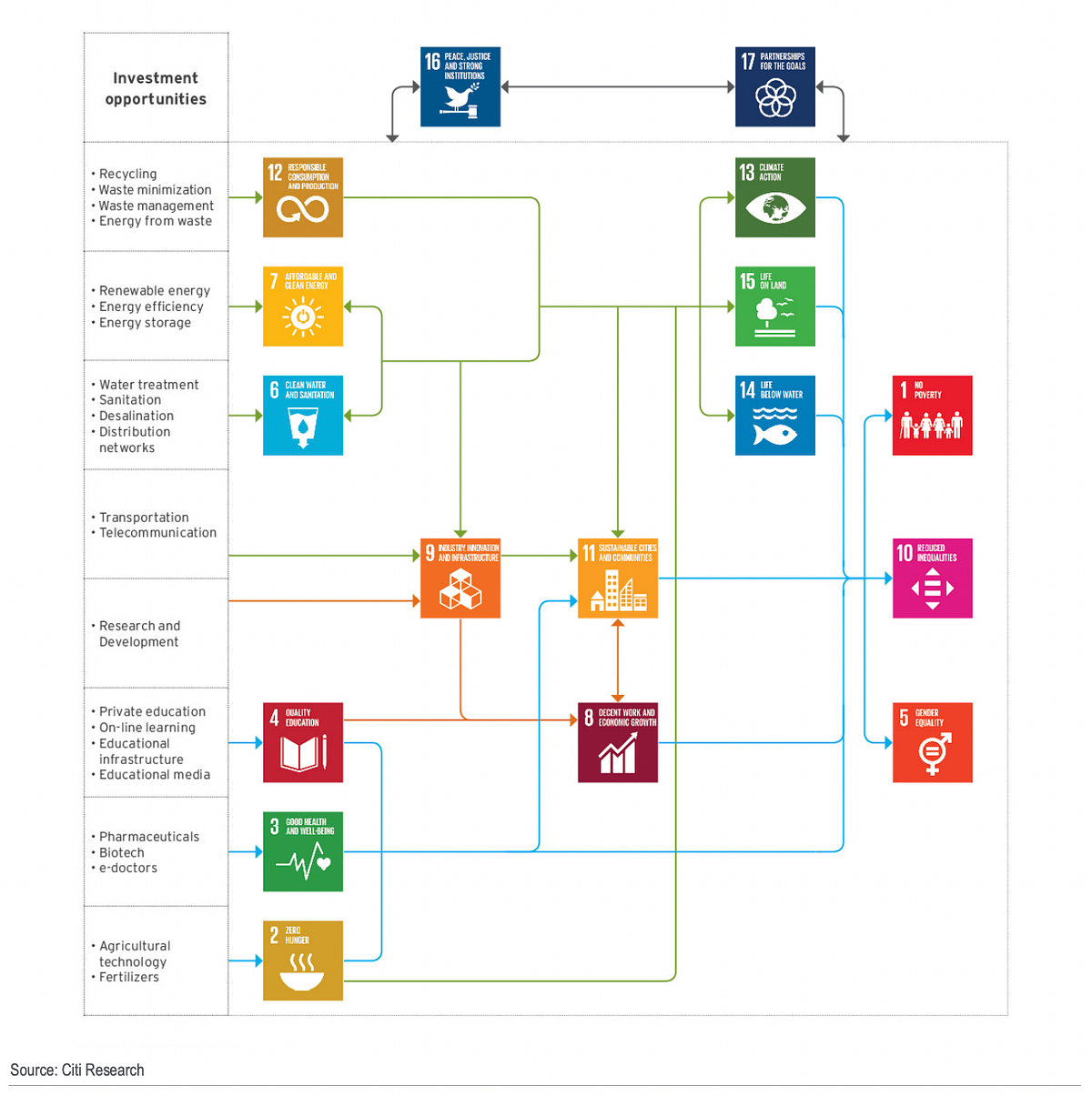 The interconnection of Sustainable Development Goals (SDGs) | by Rifqi Al-Ghifari | Medium
