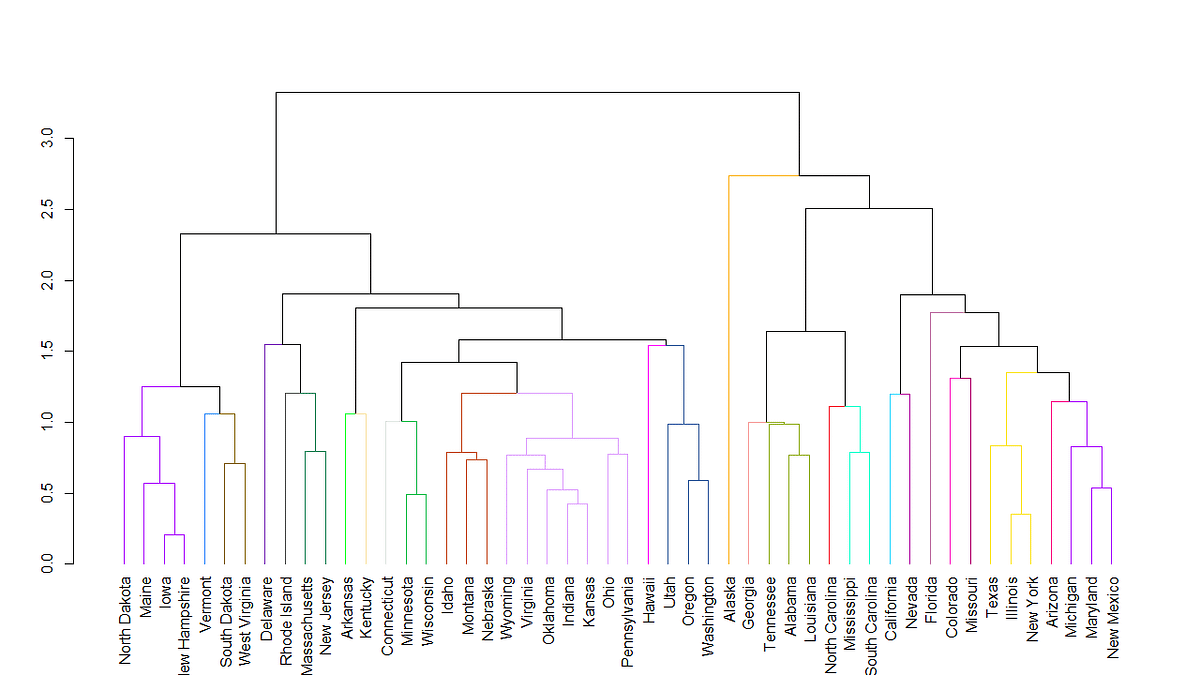 How to draw a colorful dendrogram in R, using pals package - One more step - Medium