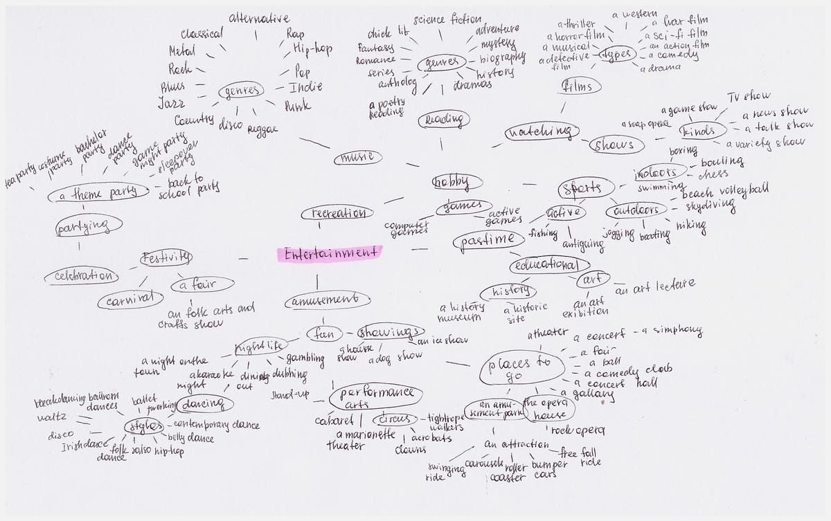 Mind Map. Wow, I’ve created my own big Mind Map… | by Elena Levina | Medium