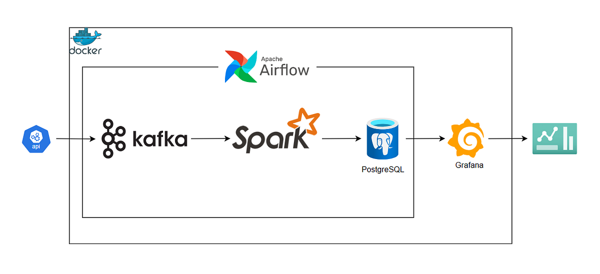 Building a Daily News Analytics Pipeline with Airflow, Kafka, Spark, and Grafana | by Hamza ...