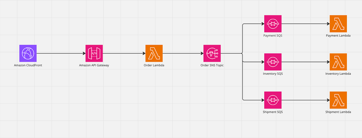 Building Scalable Systems with AWS: Fan-Out Architecture Using SQS, SNS, Lambda, and CDK | by ...
